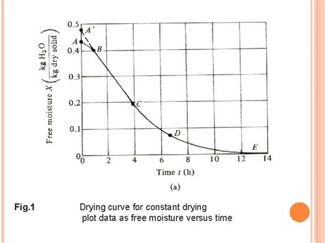 Ptt 205 Heat And Mass Transfer Drying Process