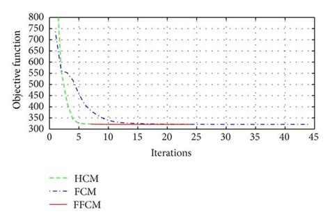the convergence process of the objective function in fcm clustering and