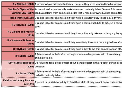 Complete Criminal Law Cases And Statutes List For Aqa A Level Law
