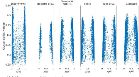 Figure 13 From Cfd Dem Evaluation Of The Clustering Behavior In A Riser