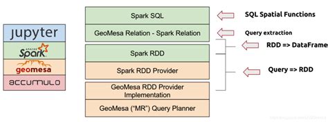 Geomesa 空间数据存储引擎入门学习手册 Csdn博客