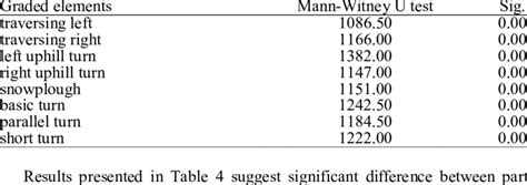 Differences Between Experimental And Control Groups During Final Testing Download Table