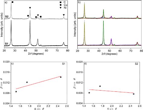 A Xrd Pattern Of S1 And S2 B Peaks Deconvolution C And D The