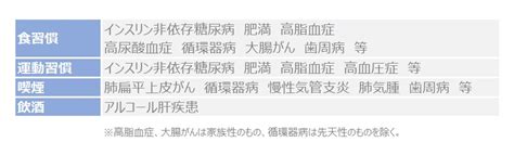 【画像3枚】生活習慣と疾病の関連や、メタボリックシンドロームの診断基準を表で分かりやすく。今の自分の状態をチェックしてみよう