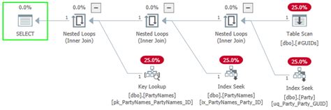 Why Would A Simple Query Have Poor Performance On MS SQL Server Or SP When On Other