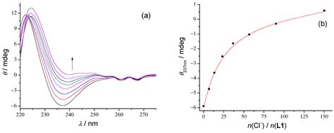 Anion Binding Properties Of Short Linear Homopeptides
