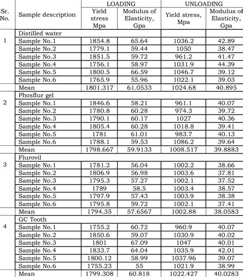 Loading And Unloading Properties Of TMA Wire Samples Download Scientific