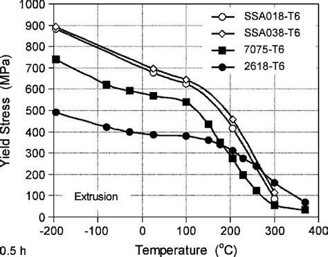 The Temperature Dependence Of The Yield Strength Of Extruded And T6