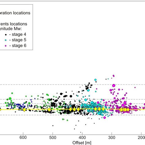 Locations Of Stage Coloured Microseismic Events Scaled By Moment