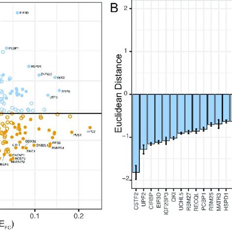 Role Of Rna Binding Proteins And Relative Single Cell Populations In