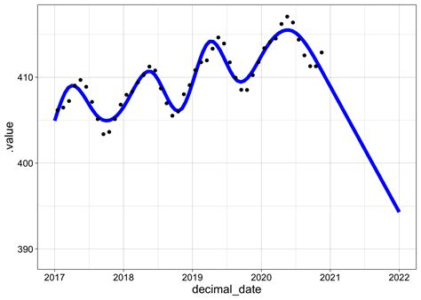 Chapter 17 Gam And Loess Smoothing Data Visualization