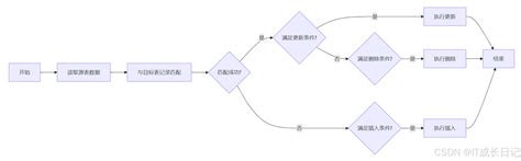 【hive入门】hive基础操作与sql语法：dml操作全面解析hive Dml语句 Csdn博客