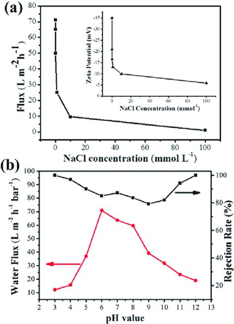 A The Flux Of Nacl Solution With Different Concentrations B The