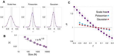 Correlation Coefficient And Nestedness In Random Networks Panel A