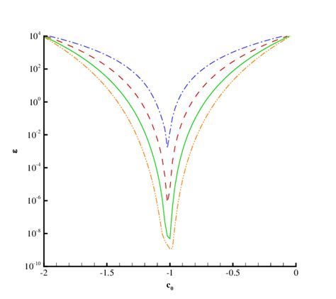 The Squared Residual Error Of Eq 3 32 Versus C 0 In Case Of D 4 Download Scientific