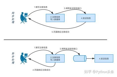 程序员必须了解的消息队列之王 Kafka 知乎 程序员必须了解的消息队列之王 Kafka 知乎