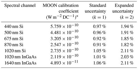 Acp Lime Lunar Irradiance Model Of Esa A New Tool For Absolute Radiometric Calibration Using