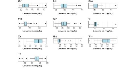 A Boxplot For The Concentration Factor Of Metals Significance Levels Of