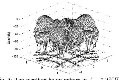 Figure 1 From Design Of Frequency Invariant Beamformer For Broadband Arrays Semantic Scholar