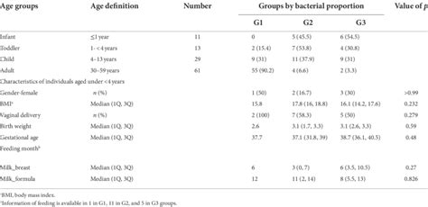 groups clustered by bacterial taxonomic composition in the guts of