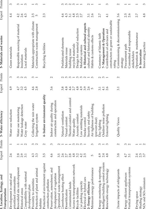 Classification And Prioritization Of Criteria According To The Experts Download Scientific Diagram