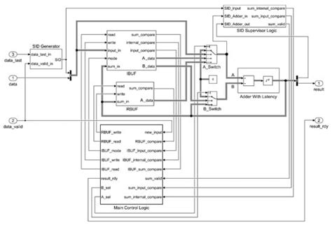 Sensors Free Full Text A Model Based Design Floating Point