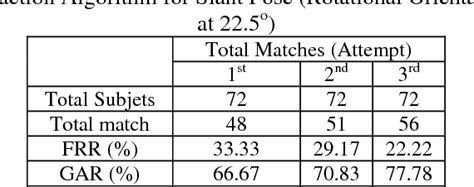 table 3 2 from performance evaluation of some selected feature