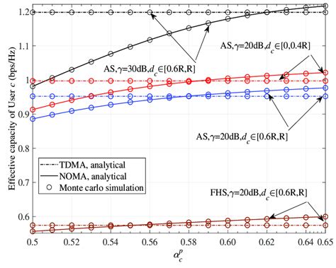 Effective Capacity Of User C Achieved With Tdma And Noma Schemes Versus