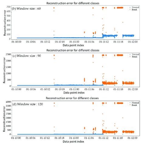 Anomaly Detection Performance According To The Window Size Of The Lstm Download Scientific
