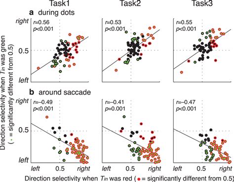Effect Of Task Timing On Neural Selectivity For Motion Direction Thin Download Scientific