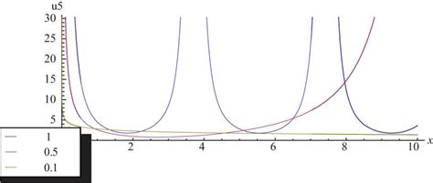 The Projection Jacobi Elliptic Doubly Periodic Solution U 5 52 At T Download Scientific