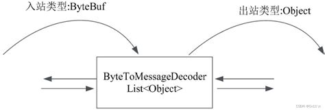 消息 Bytebuf 详解readablebytes Csdn博客