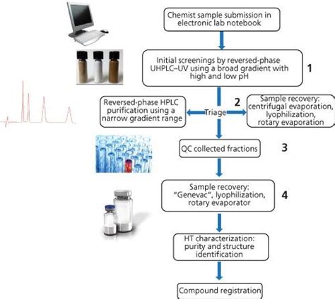Separation Science In Drug Development Part 1 High Throughput