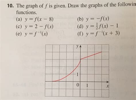 Solved The Graph Of F Is Given Draw The Graphs Of The Chegg