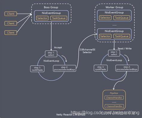 线程模型：单reactor单线程、单reactor多线程、主从reactor多线程、netty模型单reactor和多reactor Csdn博客