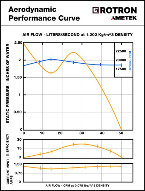How To Read An Aerodynamic Performance Curve Ametek Rotron Aerospace