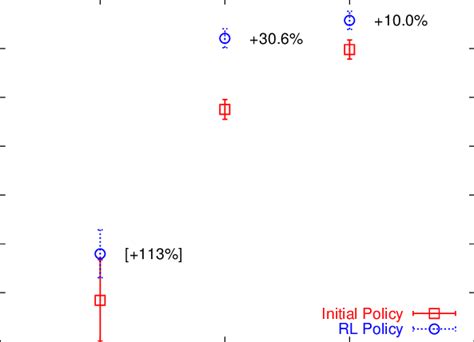 Performance Of Various Strategies In Open Loop Zero Delay Scenario