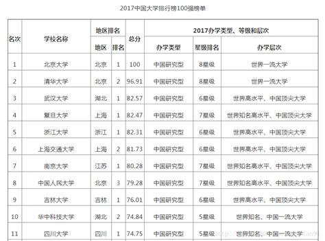 Python爬虫（4）爬取中国高校排名前100名并写入mysql 简书