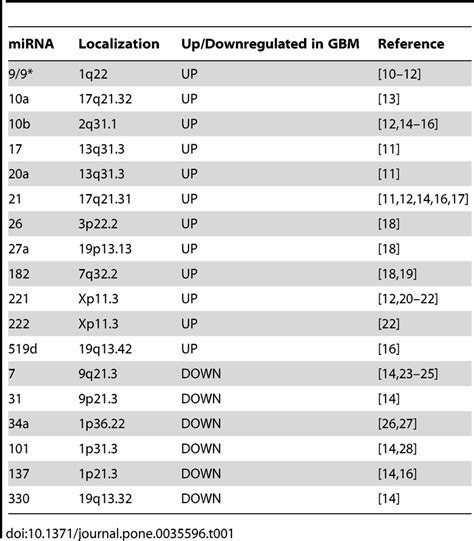 Name Chromosomal Localization And Expression Level In Gbm According To