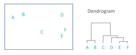 Apa Itu Dendrogram