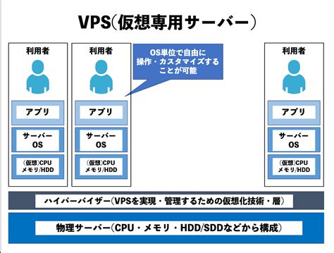 【国内vps】おすすめvpsサーバー料金・性能を徹底比較 サーバーエイト