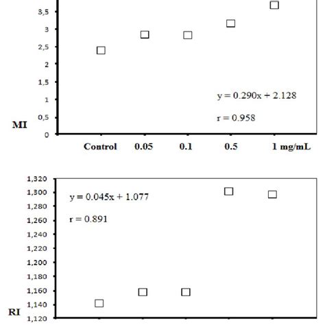 The Positive Correlations Between Mitotic Index And The Extract