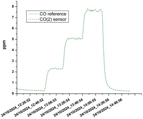 The Use Of Low Cost Gas Sensors For Air Quality Monitoring With Smartphone Technology A
