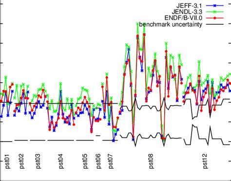 Performance Of Jeff 31 For Various Thermal Pu Criticality Benchmarks Download Scientific