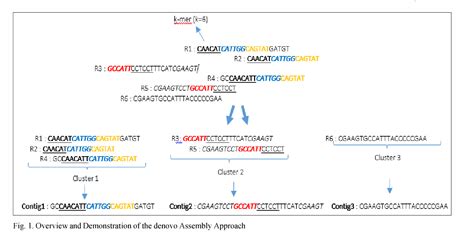 Figure 1 From A Clustering Approach For Denovo Assembly Using Next