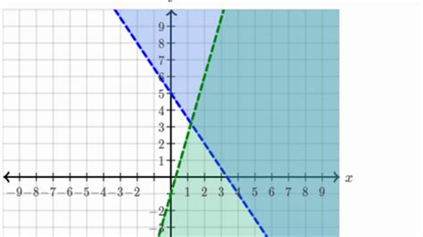 Constraint Solutions Of Systems Of Inequalities Practice Khan Academy