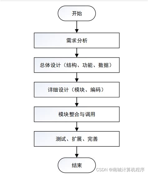 【附源码】基于o2o模式的订餐系统5pg419计算机毕设ssm Csdn博客