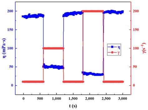 Gels Free Full Text Development Of The Gemini Gel Forming