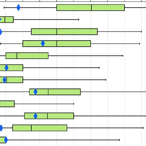 boxplots showing the median iqr and range of clinician estimated