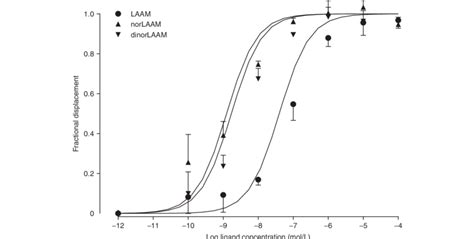 Opioid Binding To Recombinant Human Opioid µ Receptors Ligand Binding Download Scientific
